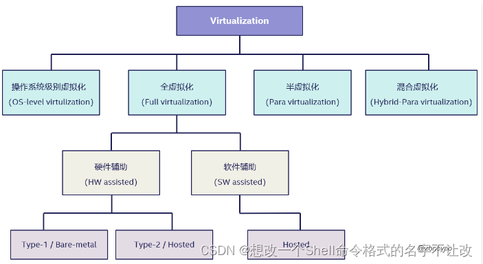 Docker与VMware的区别_docker和vmware区别-CSDN博客