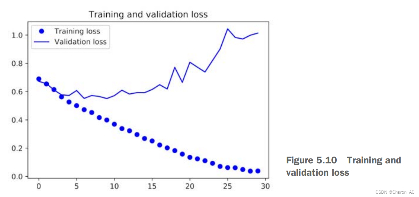 Deep learning 四_model.add(layers.maxpooling2d((2, 2))) #model.add(-CSDN博客