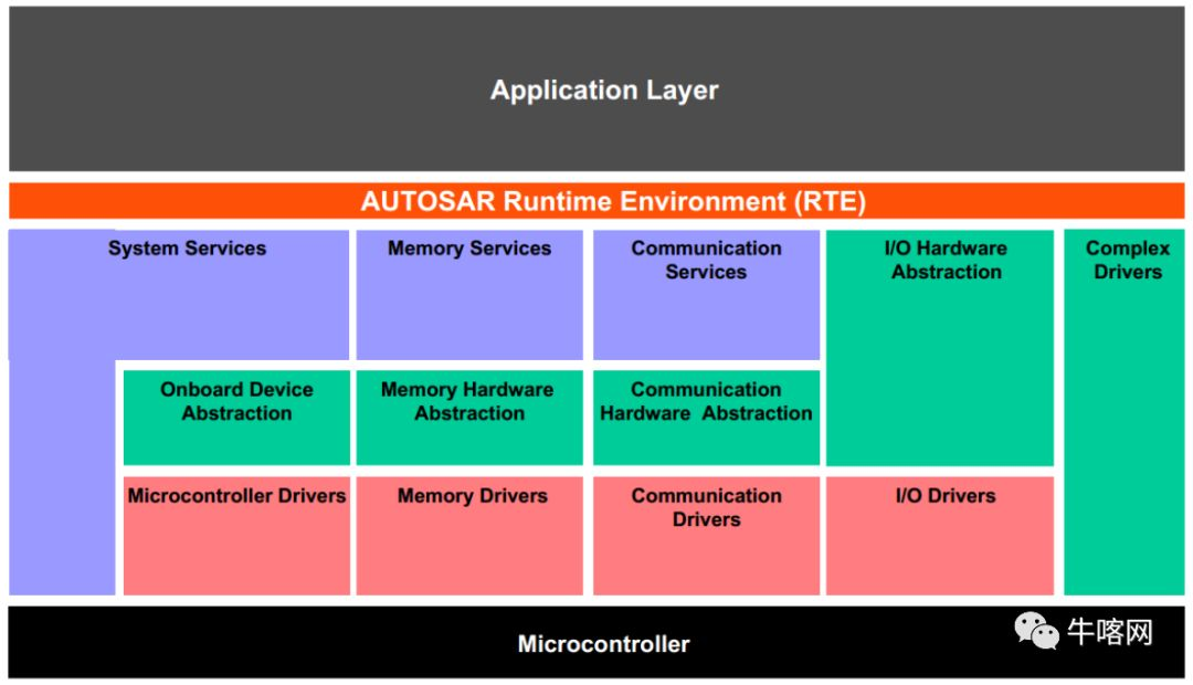 什么是AUTOSAR, 为什么要用AUTOSAR-CSDN博客