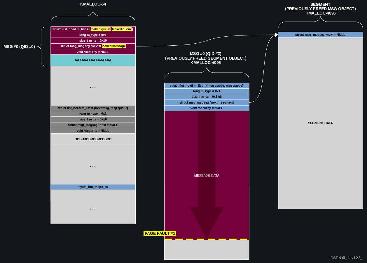 linux kernel pwn 常用结构体_kernel入参结构体-CSDN博客
