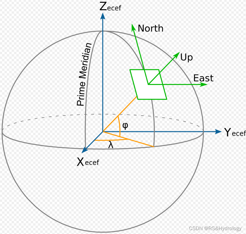ECEF和ENU坐标之间的转换_arcgis坐标系转enu-CSDN博客