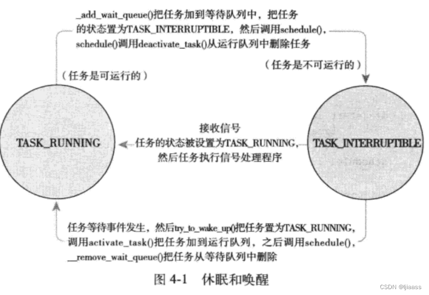 Linux内核设计与实现 第四章 进程调度_linux 时间片大小默认-CSDN博客