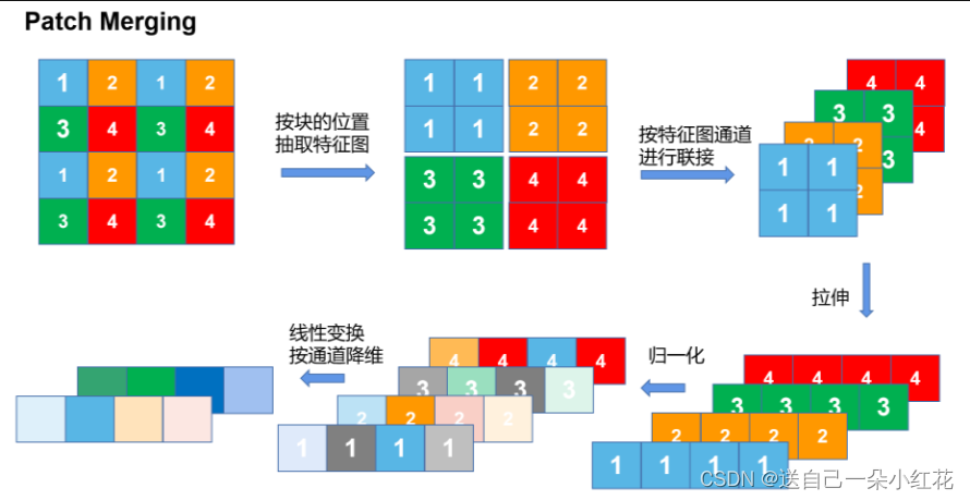 no.12 Swin transformer_swin transformer的w-msa-CSDN博客