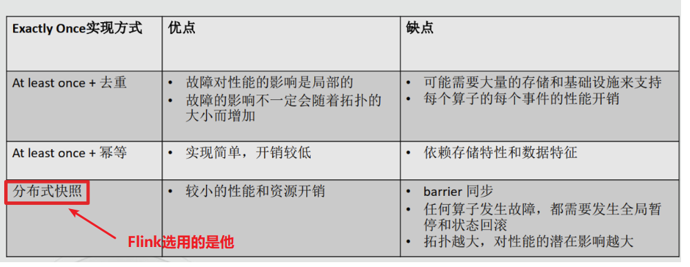 Flink中 End-to-End Exactly-Once数据一致性语义详解_flink 一致性语义-CSDN博客