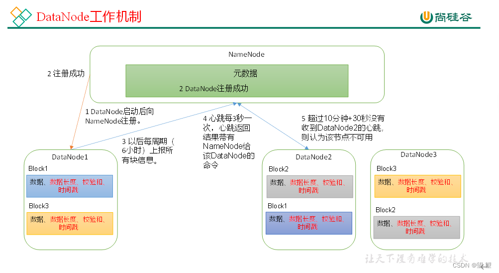 Namenode和secondarynamenode的关系 Secondernnamenode Csdn博客