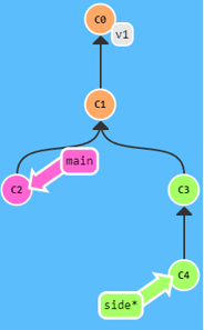 learn git branching学习整理_learning git branching-CSDN博客