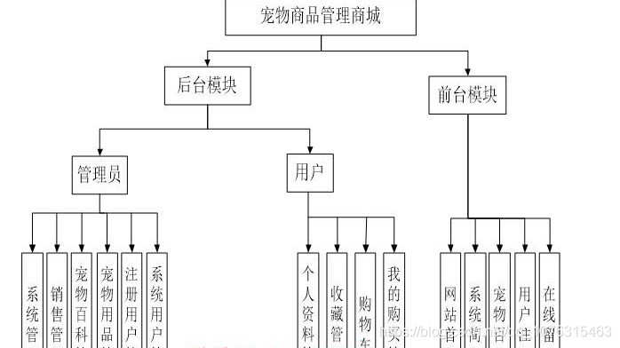 基于javaweb宠物商品管理商城基于javaweb的网上宠物商店系统设计与实现 Csdn博客