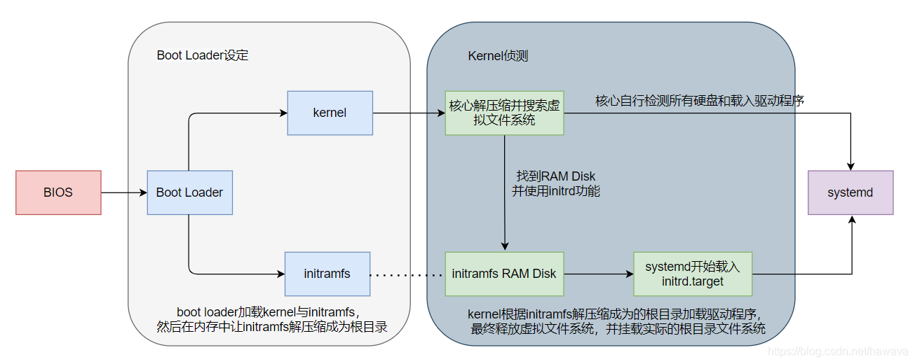 Centos 7x系统启动流程(biosboot Loaderkernel)centos7 Load Kernel First Csdn博客