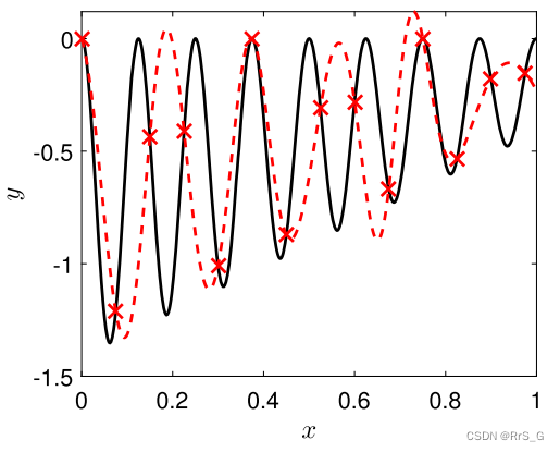 A composite neural network that learns from multi-fidelitydata: Application to function ...
