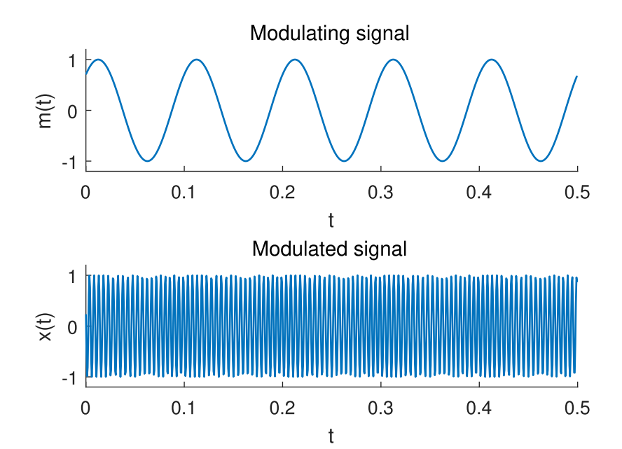 利用Hilbert变换进行相位调制信号的解调_hilbert transform demodulation-CSDN博客