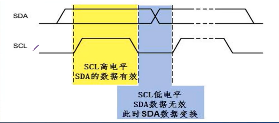 STM32 IIC协议_fast mode duty cycle-CSDN博客