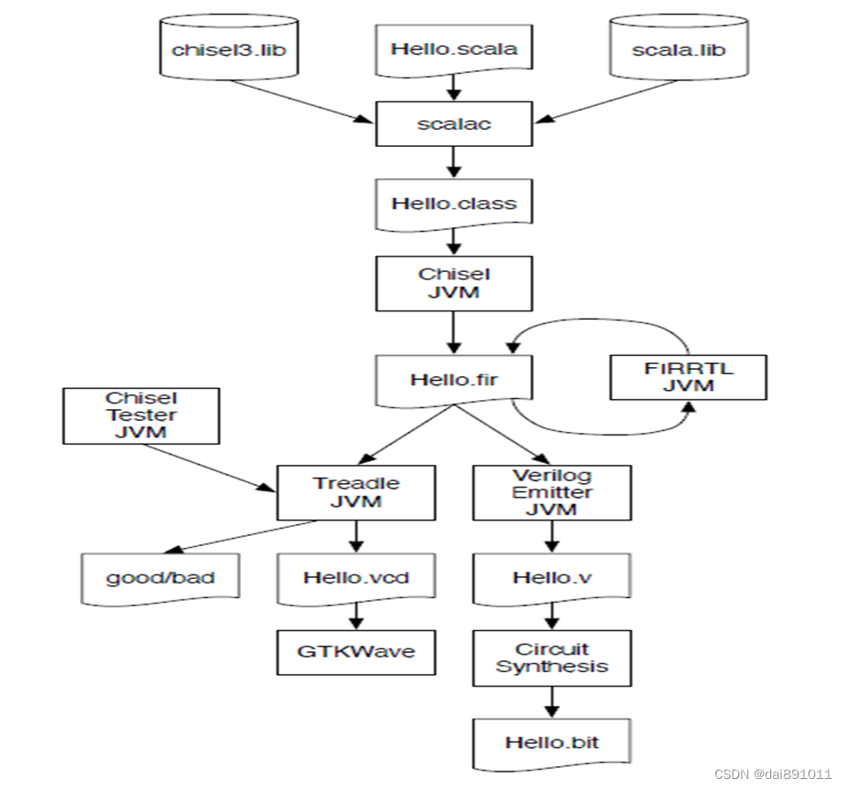 高级抽象语言设计HDL_myhdl 乘除-CSDN博客