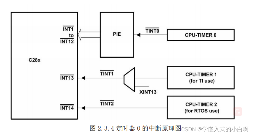 TMS320F28377D定时器篇学习记录_28377d原理图-CSDN博客