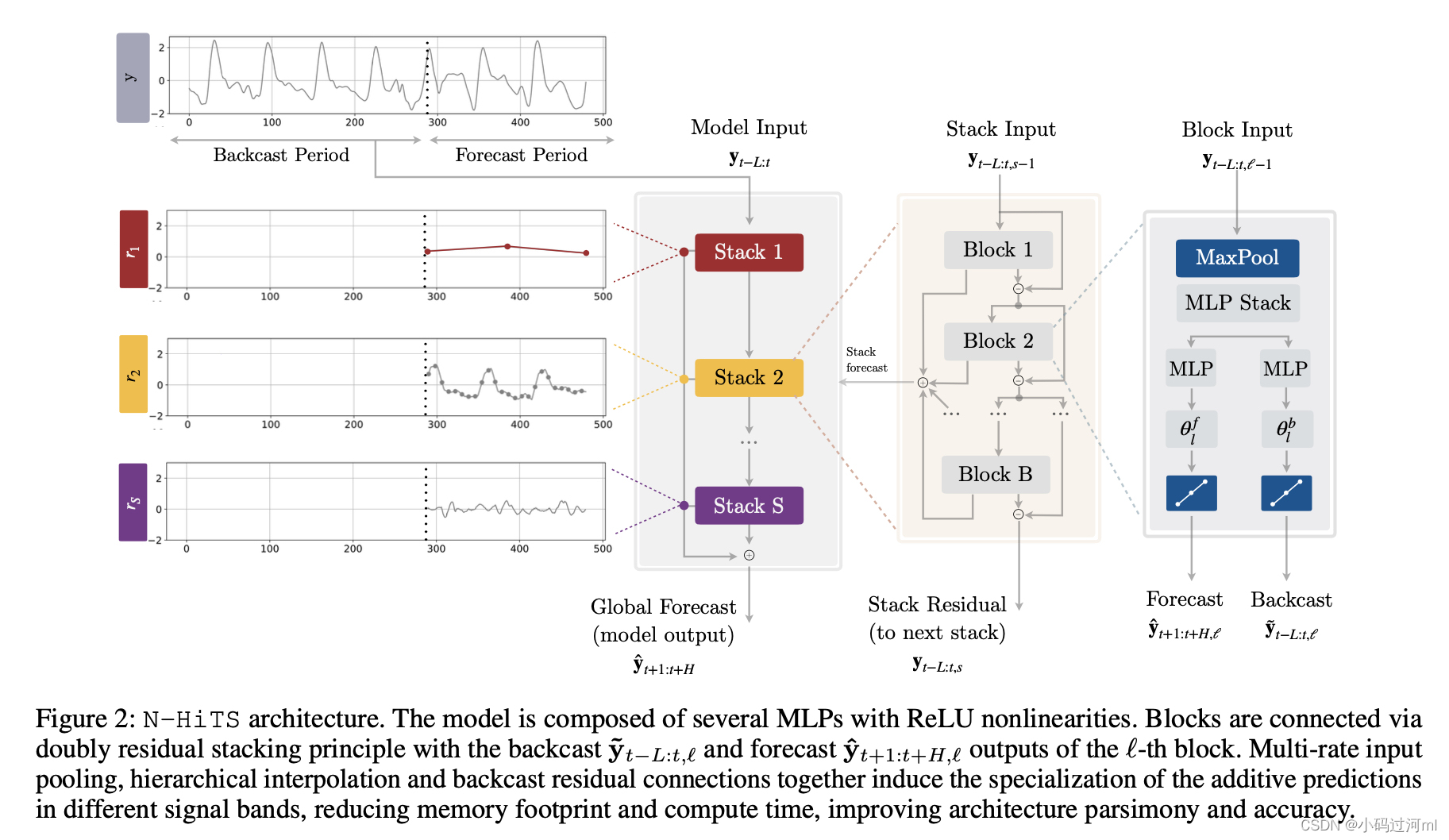 【论文阅读】2022 N-HiTS: Neural Hierarchical Interpolation for Time Series Forecasting-CSDN博客