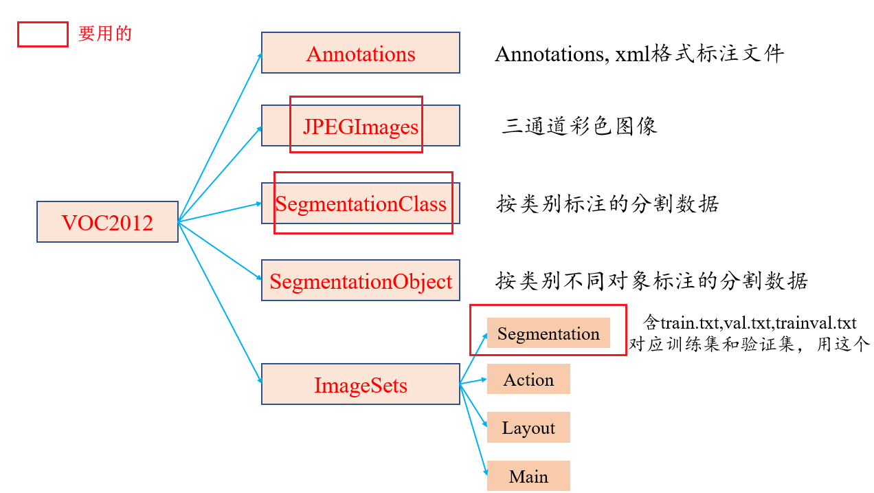 PspNet在MMsegmentation框架下成功训练Pascal VOC2012数据集及踩坑实录_mmseg voc开源数据集-CSDN博客