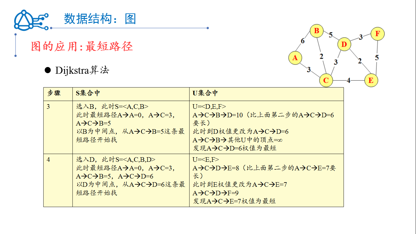 最短路径:dijkstra算法及floyd算法 ← Pptfloyd算法 Ppt Csdn博客