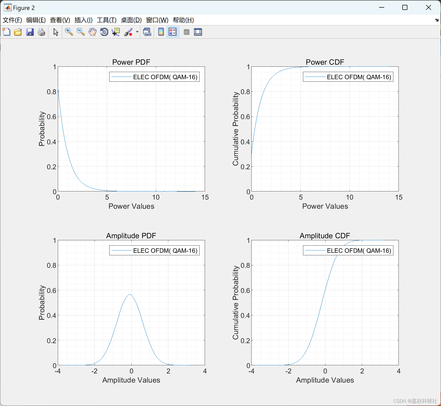 OFDM、OOK、PPM、QAM 的误码率模拟【绘制不同调制方案的误码率曲线】（Matlab代码实现）_误码率图片-CSDN博客