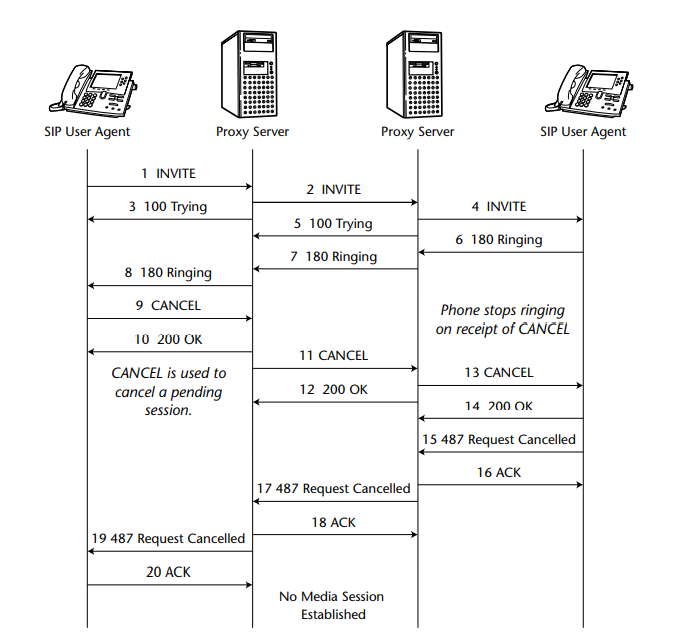SIP协议学习(2)-协议实例_sip 183-CSDN博客