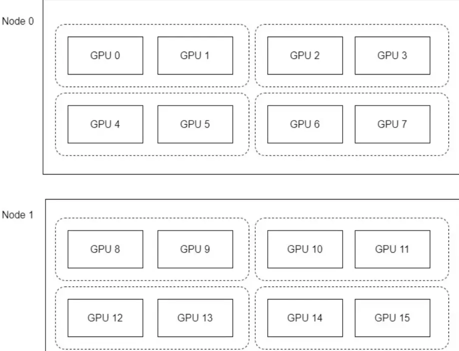 模型并行分布式训练 Megatron (4) --- 如何设置各种并行_megatron 多机 配置-CSDN博客