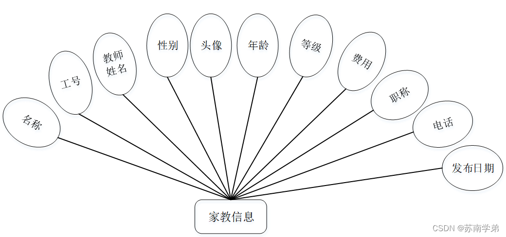 [附源码]JAVA+ssm家教管理系统（程序+Lw)-CSDN博客