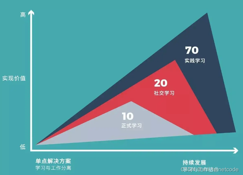 不断进化的721学习法则 | 学习和成长的侧重点-CSDN博客