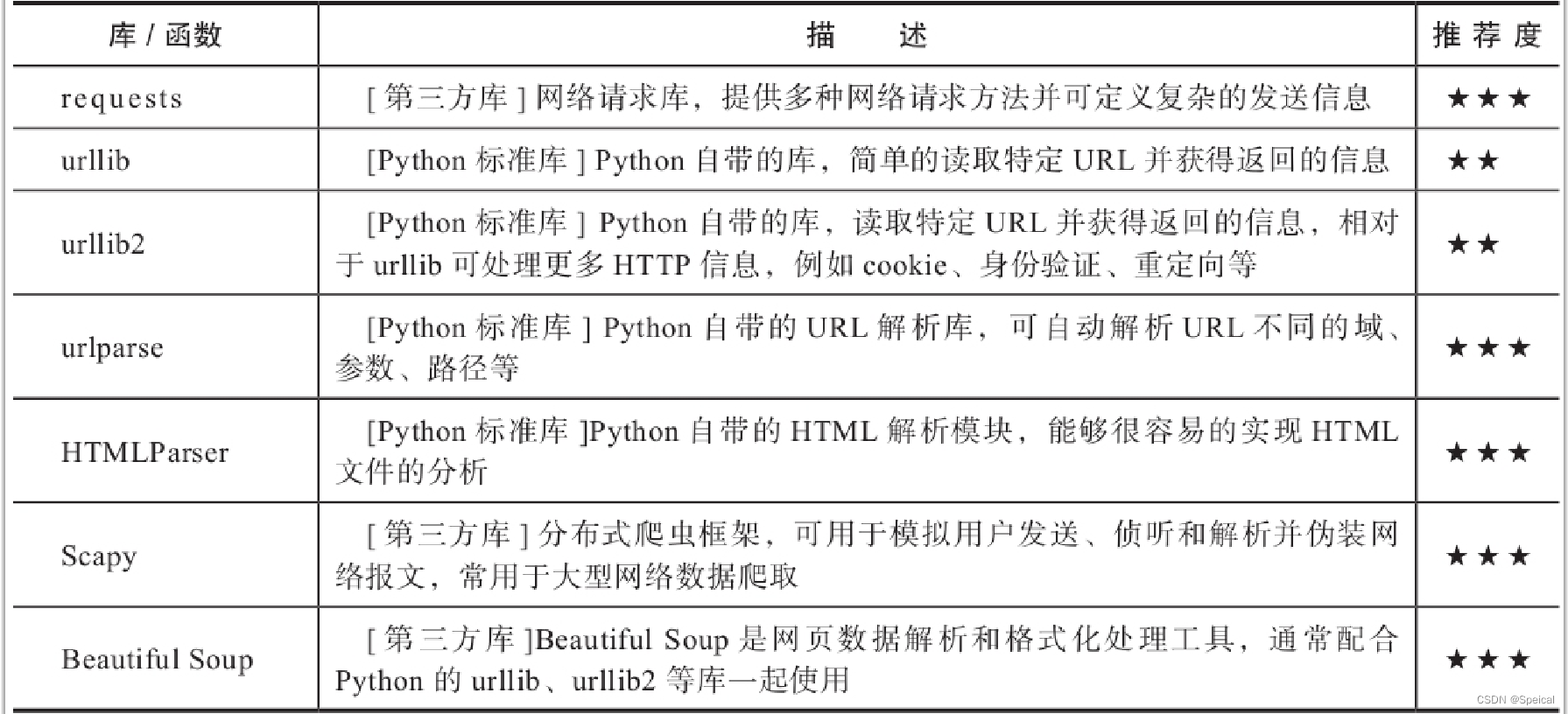Python的工作库、 Python中的库主要有标准库、扩展库和自定义库三种。 Csdn博客