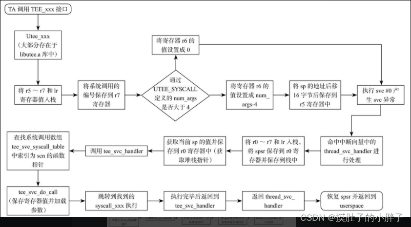 Optee的系统调用 Macro Utee Syscall Name Scn Num Args Func Name Hkcoco的博客 Csdn博客