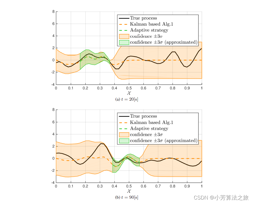 卡尔曼滤波 Matlab实现迭代卡尔曼滤波实现高效时空高斯过程回归（kalman Filtering）电离层数据卡尔曼滤波 Matlab Csdn博客
