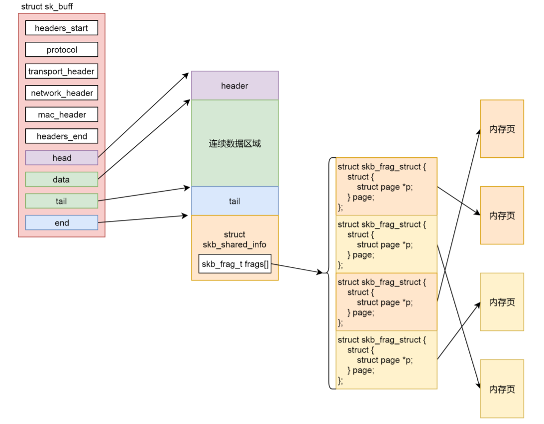 linux操作系统：发送网络包_linux sendmsg sock 参数-CSDN博客
