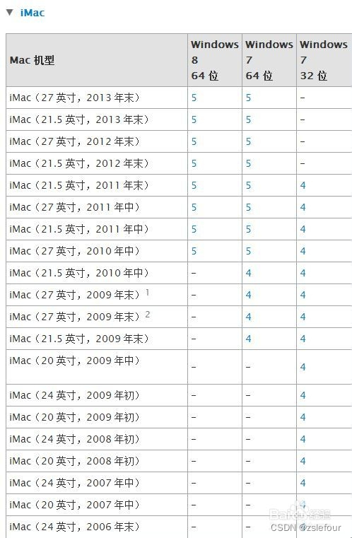 摘抄：mac机型适用windows版本对应_bootcamp版本对照表-CSDN博客