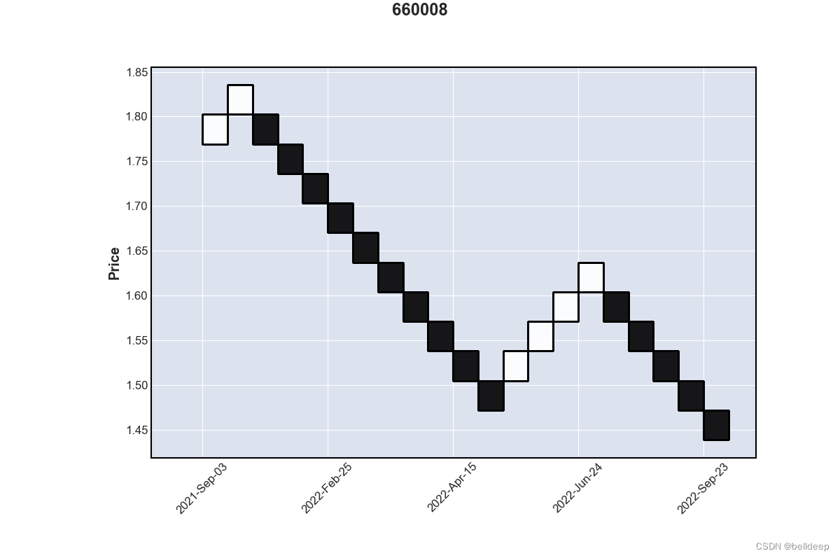 python：mplfinance 画基金净值图表_基于基金净值图标-CSDN博客