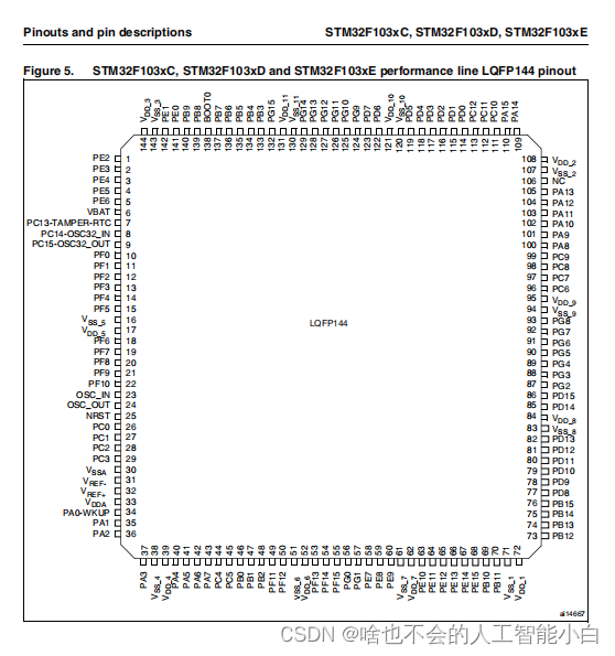 STM32单片机入门例程（1.GPIO端口硬件结构）_零基础stm32实验例_はいきぶつ的博客-CSDN博客