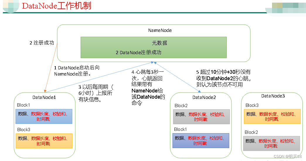 Hadoop_HDFS笔记3（NameNode和SecondaryNameNode，DataNode，面试重点）_namenode中数据长度 ...