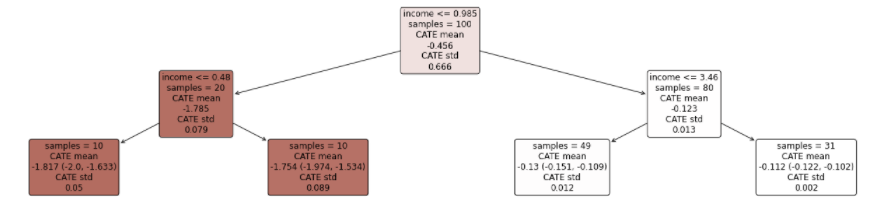 因果推断笔记——因果图建模之微软开源的EconML（五）-CSDN博客