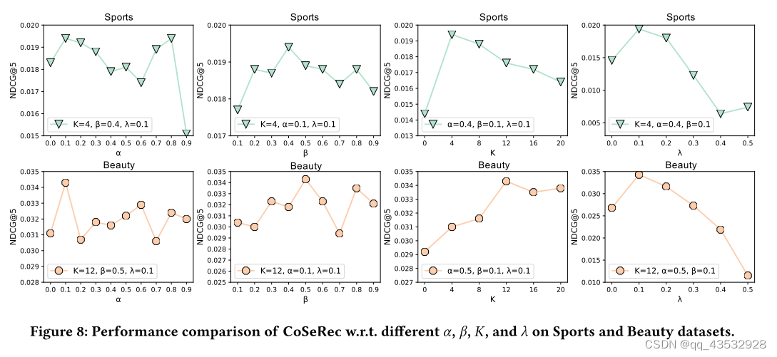 Contrastive Self-supervised Sequential Recommendation withRobust Augmentation-CSDN博客