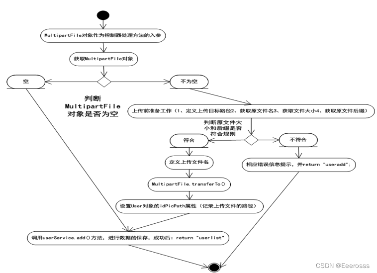 Springmvc 文件上传spring Mvc中文件上传的实现步骤、掌握文件上传案例的编写 Csdn博客