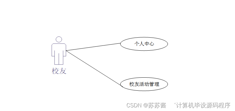 独有源码 Java Jsp大学校友管理信息系统431px规划与实现适合自己的毕业设计的策略毕业设计校友系统开发背景和意义 Csdn博客
