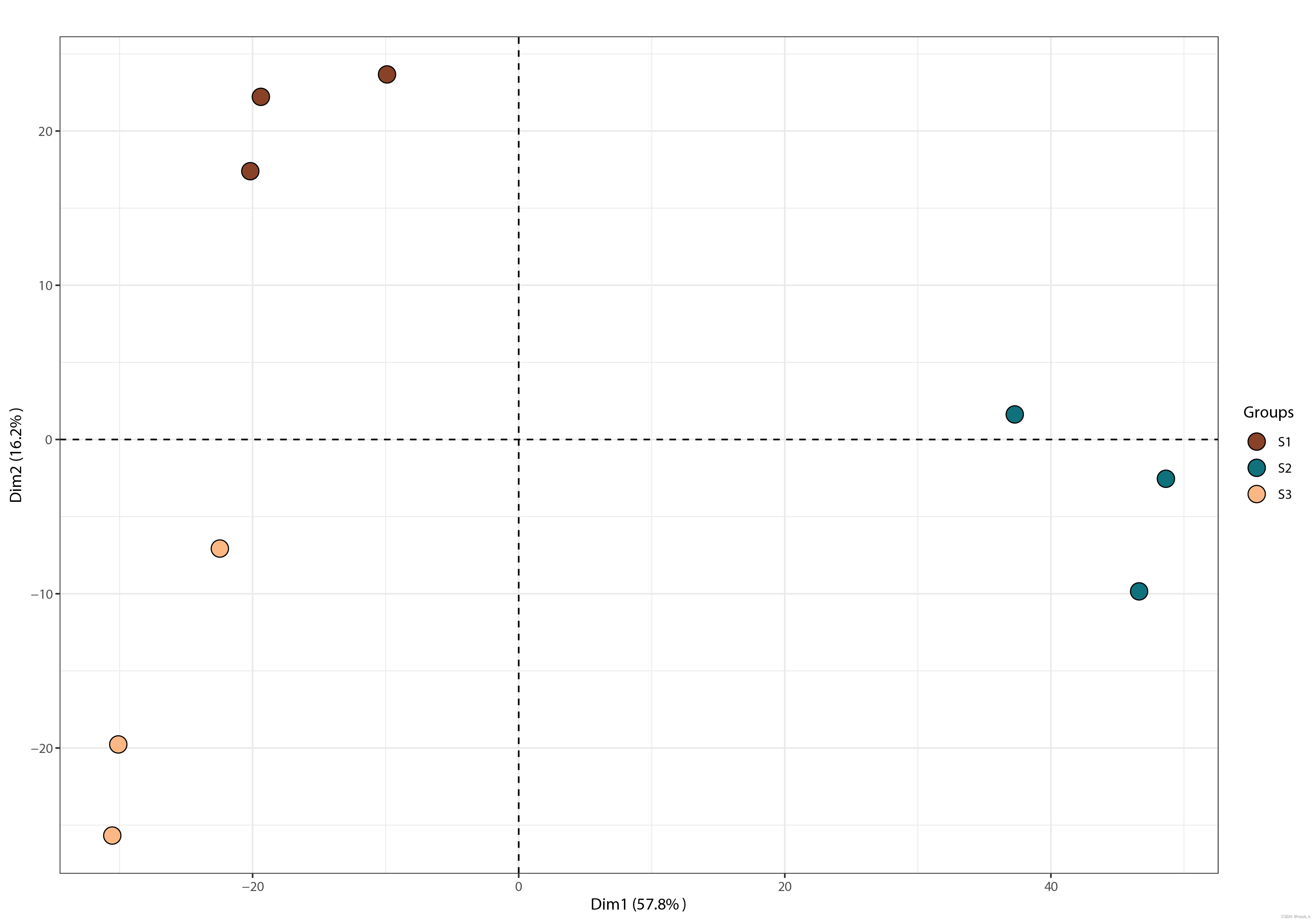 【R语言】factoextra包绘制PCA主成分分析图-CSDN博客