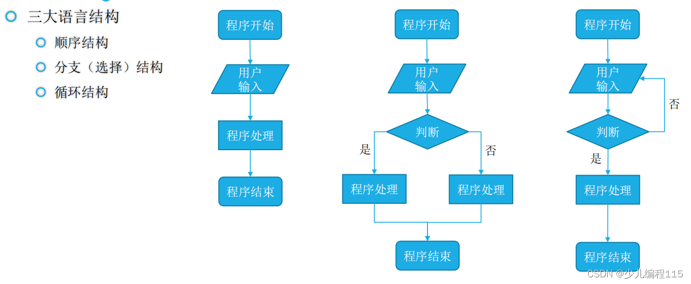 Scratch等级考试考点流程图_scratch流程图-CSDN博客