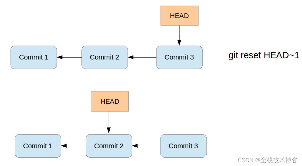 git:使用 Git 重置命令移动分支指针_git命令切换头指针-CSDN博客