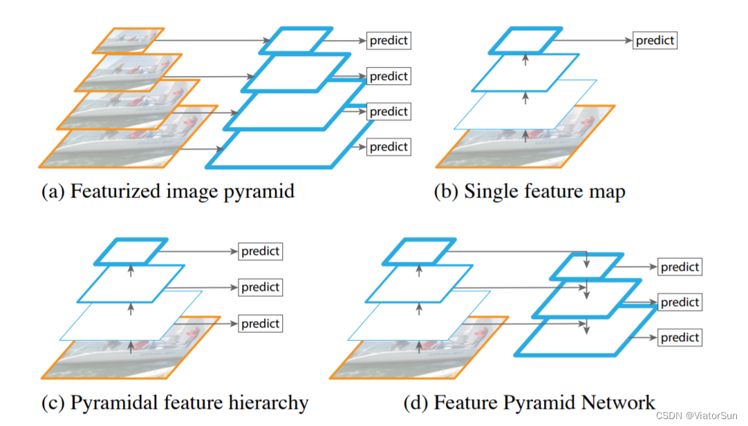 「解析」FPN: Feature Pyramid Network 及优化_afpn和fpn的对比-CSDN博客