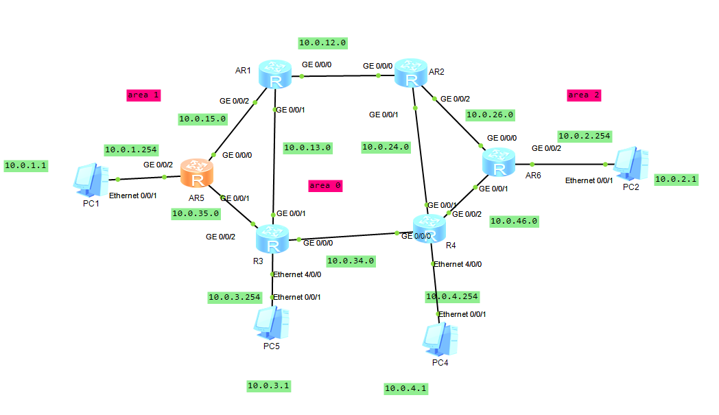 华为实验18-OSPF区域认证-CSDN博客