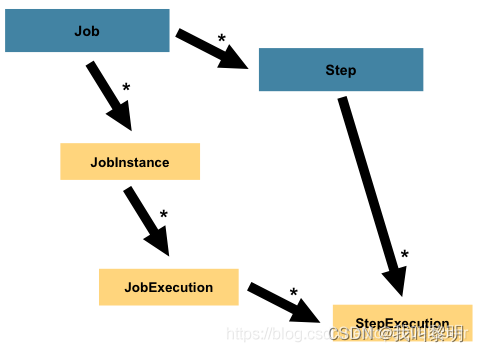 SpingBatch入门及使用_springbatch教程-CSDN博客