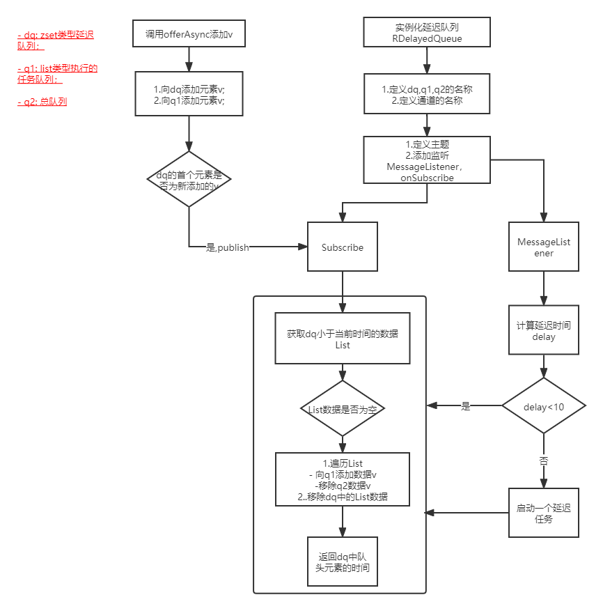 Redisson延迟队列剖析why Redissondelayedqueue Use List Csdn博客 