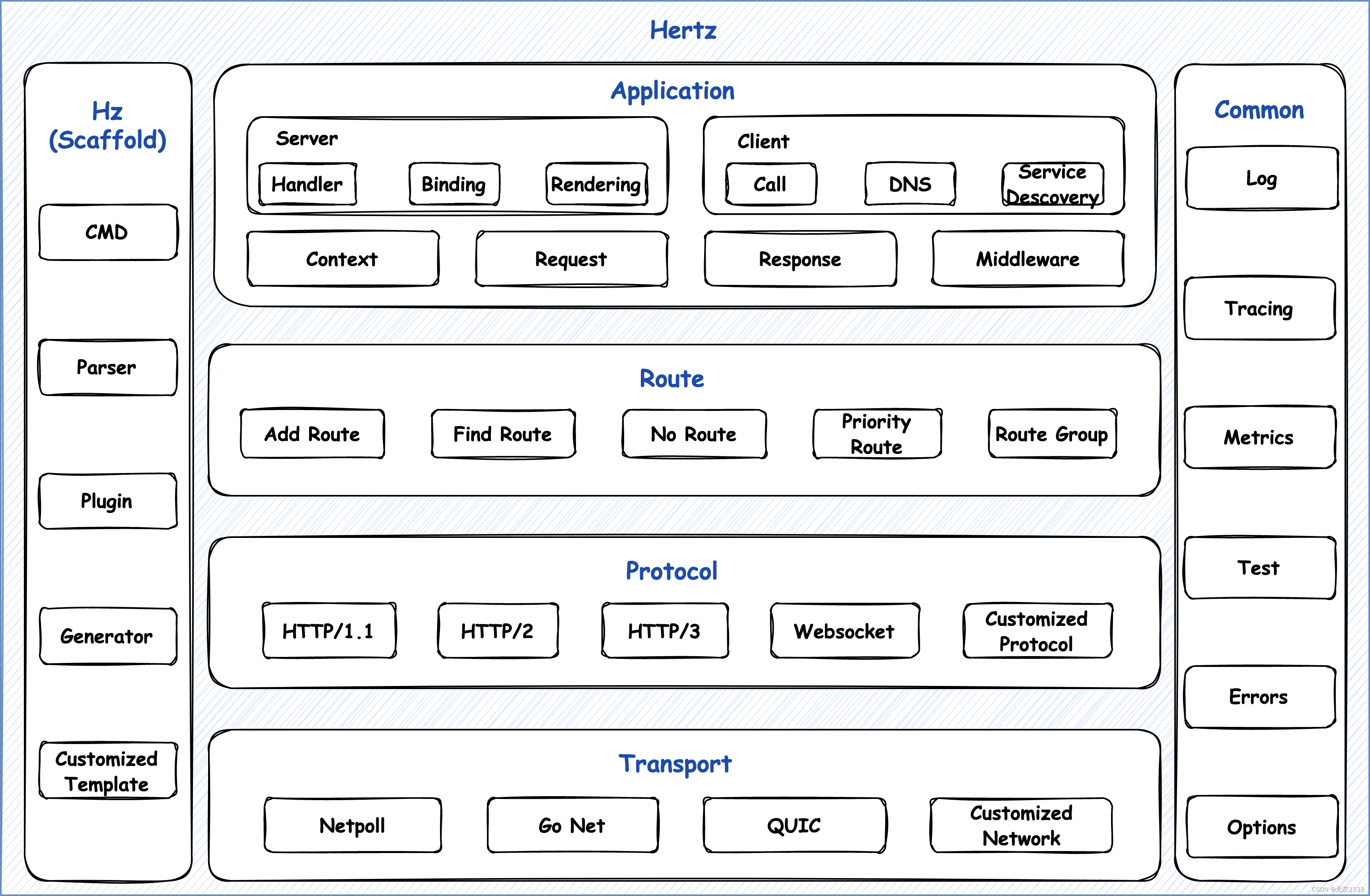 Go语言框架三件套入门【自学自讲】_go框架-CSDN博客
