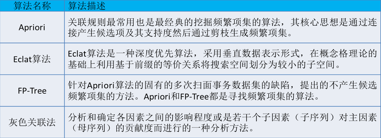 《r语言与数据挖掘》⑧关联规则分析r语言关联规则分析 Csdn博客