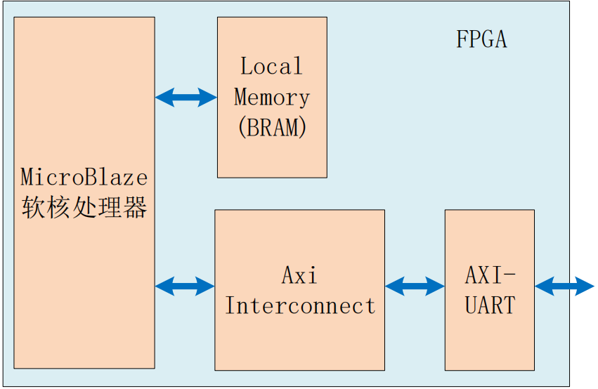 【Xilinx AX7103 MicroBalze学习笔记2】MicroBlaze 串口发送 Hello World 实验 ...