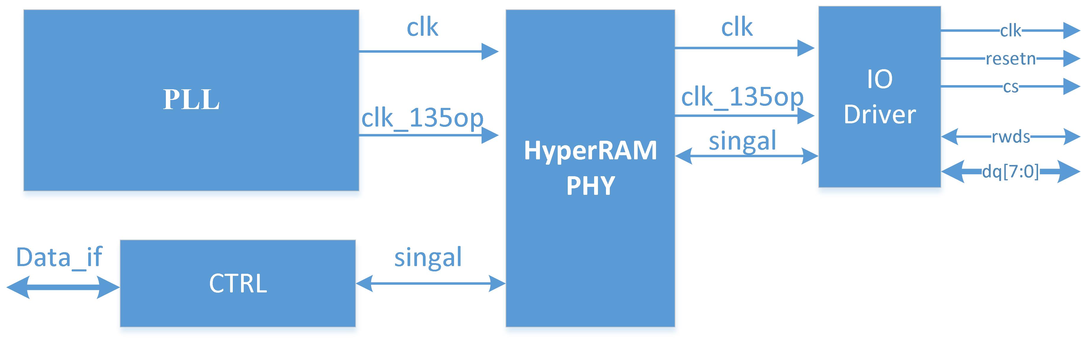 Lattice CrossLinkNx LIFCL-40应用连载7：使用HyperRAM存储器_hyperram是什么-CSDN博客