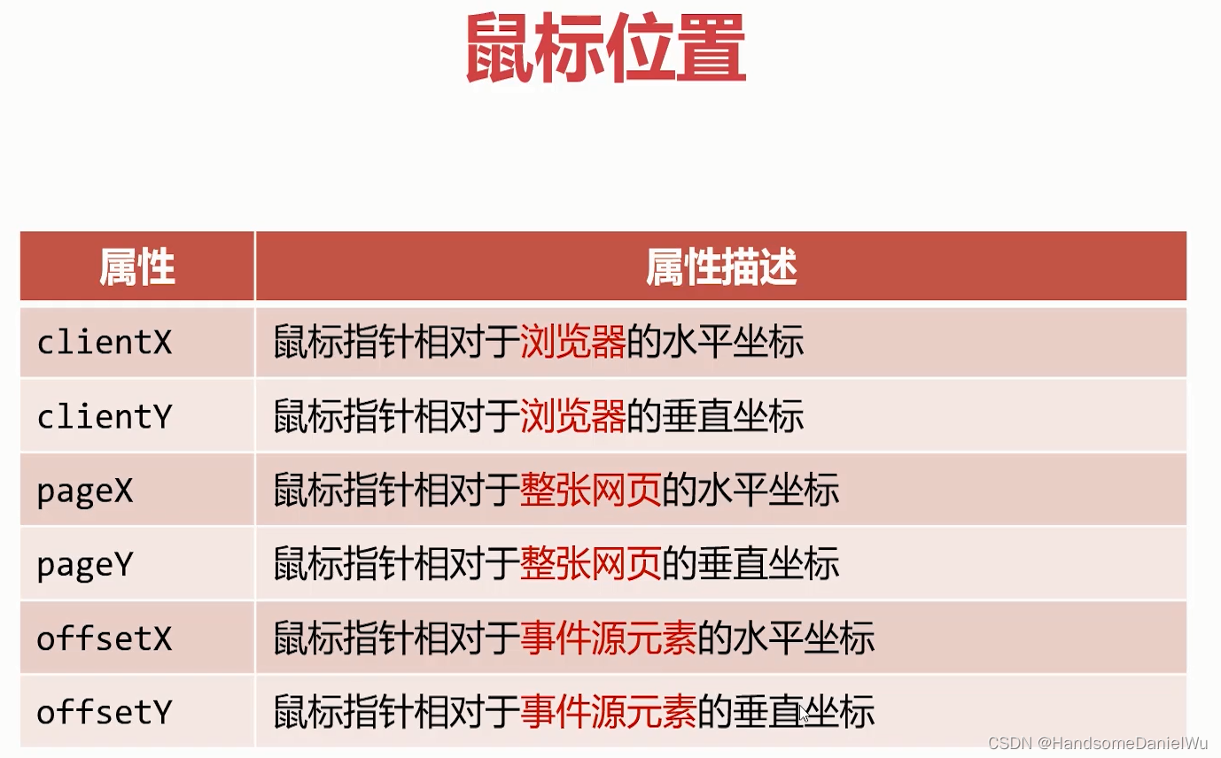 JS 事件对象 offsetX/Y clientX Y PageX Y_事件对象o f f s e tx的作用-CSDN博客