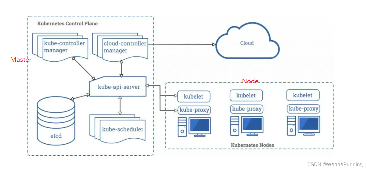 浅谈Kubernetes集群架构_kubernetes微服务集群架构技术-CSDN博客